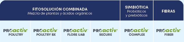 ProActiv'®, la seguridad digestiva de precisión del Grupo CCPA | CCPA